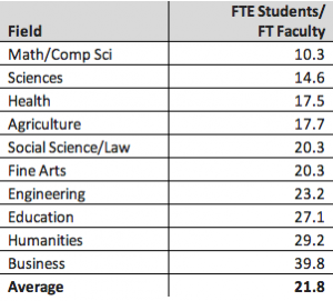 Student/Faculty Ratios Across Fields of Study | HESA