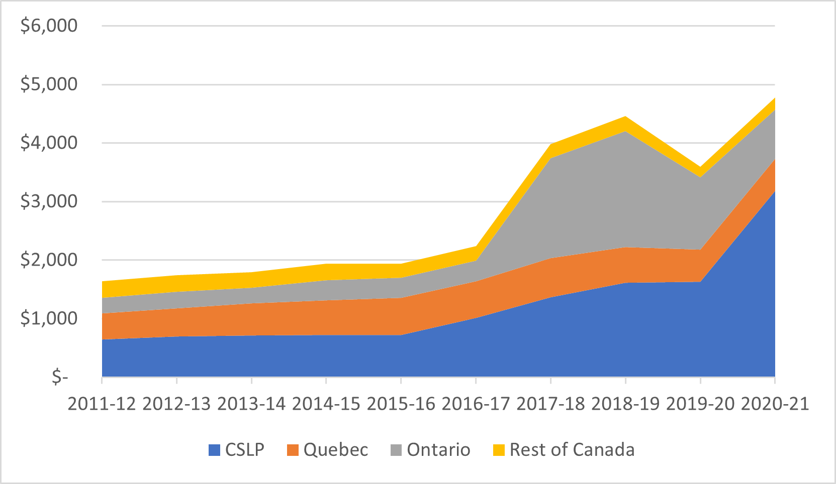 The State Of Post Secondary Education In Canada 2022 HESA